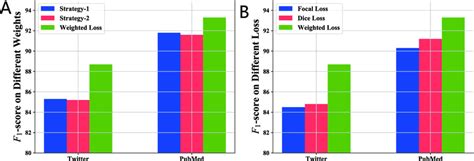 comparative results of the proposed weighted bert crf model with