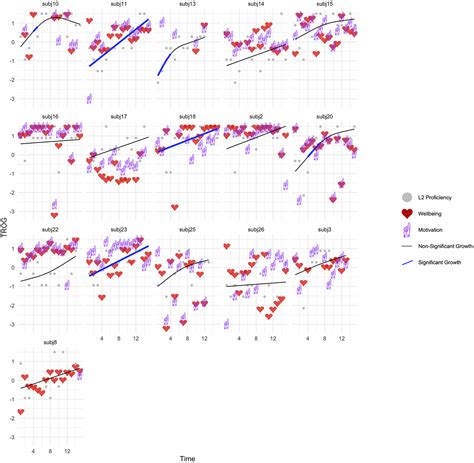 variability as a functional marker of second language development in
