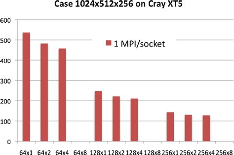 test case 2 employing 1 2 and 4 threads per mpi process colors are