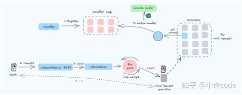 图文讲透Golang标准库 net http实现原理 服务端 知乎