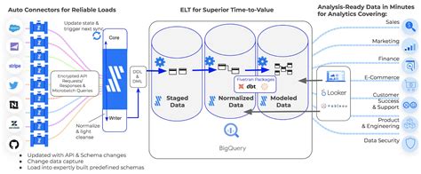 how brandwatch automated its data pipelines with bigquery and fivetran
