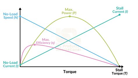 How To Read Dc Motor And Gear Motor Performance Curves
