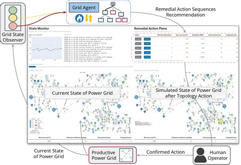 Reinforcement Learning Based Power Grid Day Ahead Planning And Ai