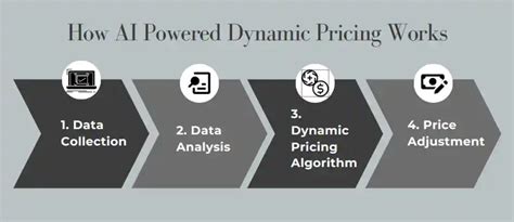 Boost 2x Revenue With Ai Powered Dynamic Pricing For Success