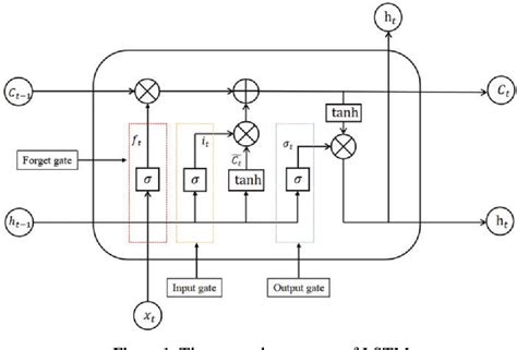 figure 1 from optimizing convolutional neural network long short term memory architecture with