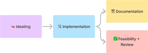 why write system design docs dave allie
