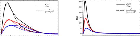 Left The Kernel Of The Integral Solid Lines Against The Gaussian Download Scientific Diagram