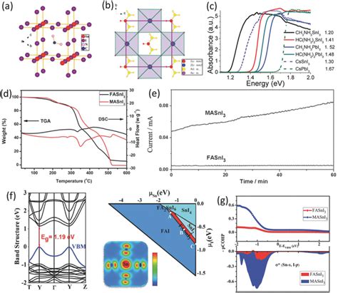 A Perovskite Building Block And B Unit Cell Of α‐fasni3 C Download Scientific Diagram