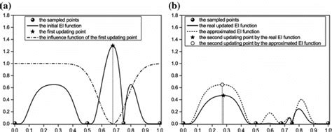 A The Initial Expected Improvement Function B The Approximated Download Scientific Diagram