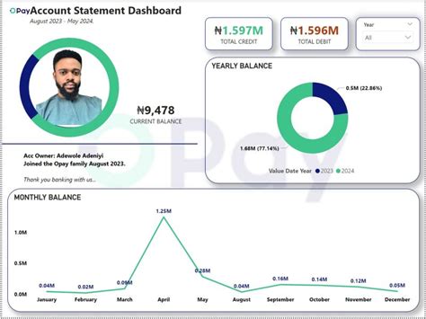 adeniyi adewole sfc™ on linkedin dataanalysis powerbi dashboard