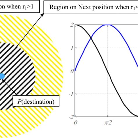 Effects Of Sine And Cosine In Eq 11 On The Next Position With The