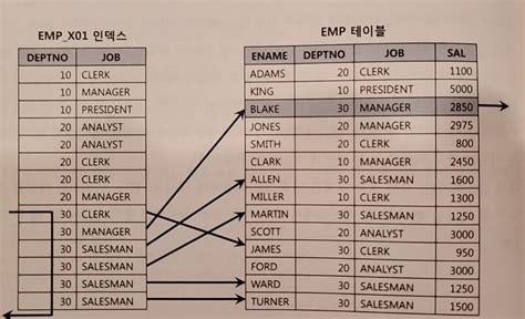 친절한 Sql 인덱스 튜닝
