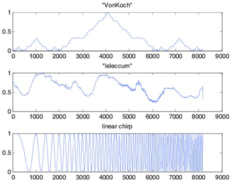 The Proposed Test Signals Download Scientific Diagram