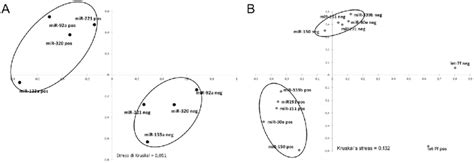 multidimensional scaling plots comparing mirna expression levels in the