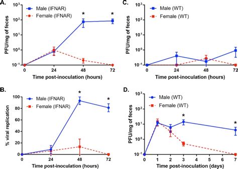 Sex Dependent Intestinal Replication Of An Enteric Virus Pmc