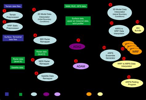 Dynamic Workflow Wrf Ensemble Forecast Initialized With Assimilated