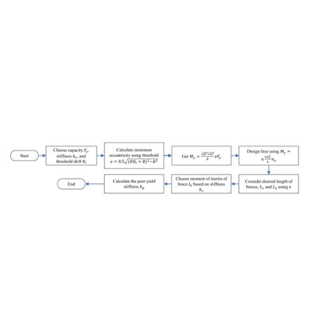 Optimal Design Procedure Of Damper Brace Member For A Prescribed Download Scientific Diagram