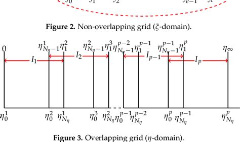 Figure 3 From Overlapping Multi Domain Spectral Method For Conjugate Problems Of Conduction And