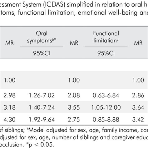 adjusted poisson regression models with robust variance of the