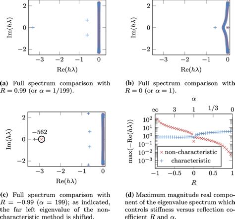 comparison of the eigenvalue spectra for the proposed characteristic
