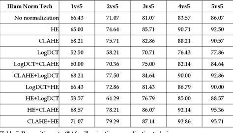 Table 7 From Automatic Face Recognition System For Hidden Markov Model Techniques Semantic Scholar