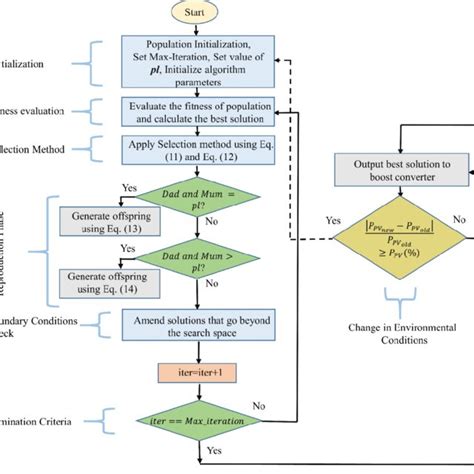 bmo based mppt control flow chart download scientific diagram
