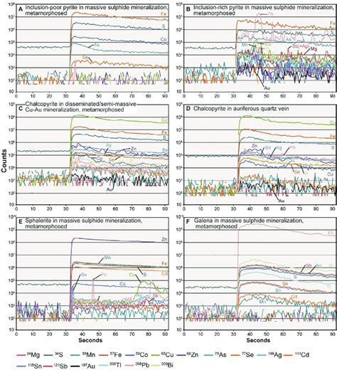 Representative La Icp Ms Depth Profiles For The Major Sulphide Minerals