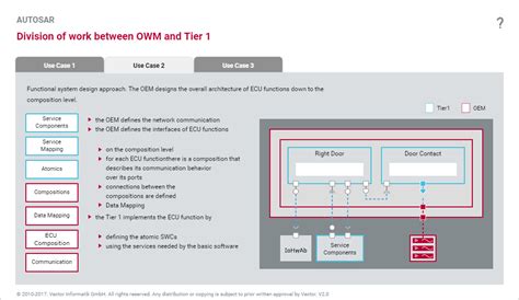 Autosare Autosar Work Products From Oem To Tier1 Vector E Learning