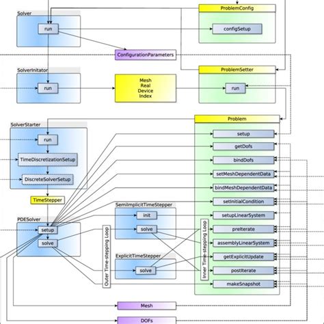 Structure Of The Pde Frameworkthe Green Boxes On The Right Are Part Of