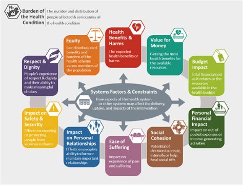 Snapshot Of The Provisional Ethics Framework Piloted In Phase Ii