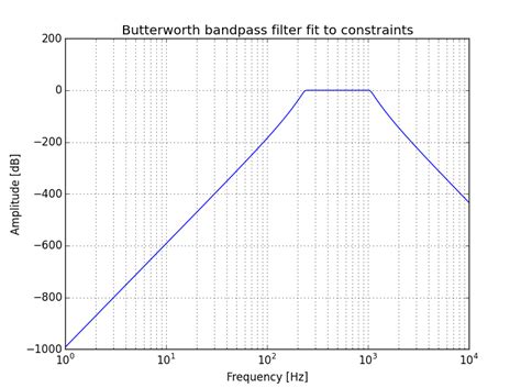 Python Butterworth Band Pass Filter Signal Processing Stack Exchange