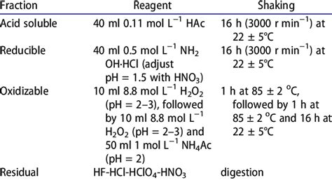 Sequential Extraction Procedure For The Speciation Of Bcr Download Scientific Diagram