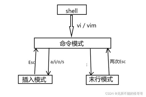 【二、玩转vimvi编辑器】三大模式及命令介绍、如何通过配置文件vimrc配置vim编辑器 Csdn博客