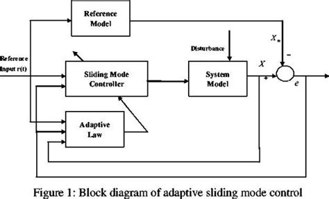 Control System Block Diagram Examples
