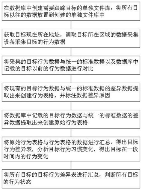 Multi Target Tracking And Behavior Analysis Detection Method Based On
