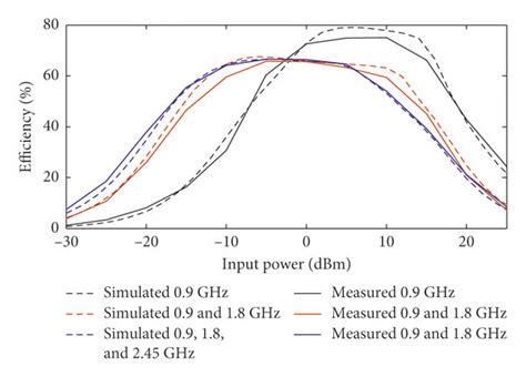 Simulated And Measured Conversion Efficiency Of The Rectifier Vs Input
