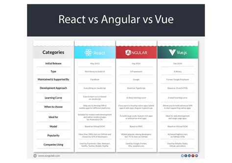 React Vs Angular Vs Vue PPT