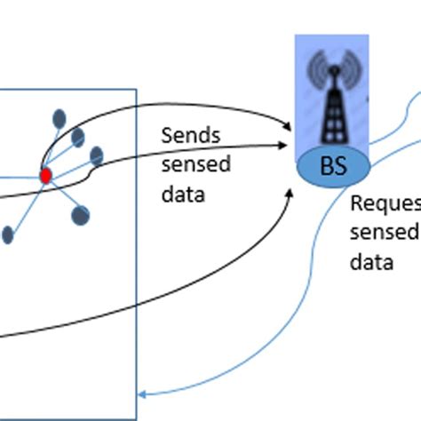 architecture of clustering model in b b area download scientific diagram