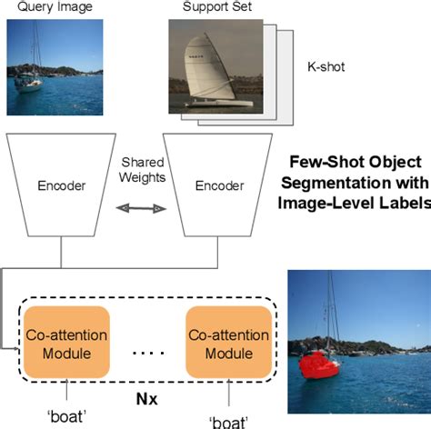 Figure 1 From Weakly Supervised Few Shot Object Segmentation Using Co