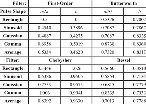 Curve Fit Parameters That Optimize The Fit To T Shift Download