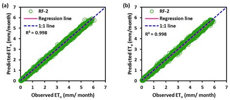Estimation Of Reference Evapotranspiration In Semi Arid Region With Limited Climatic Inputs