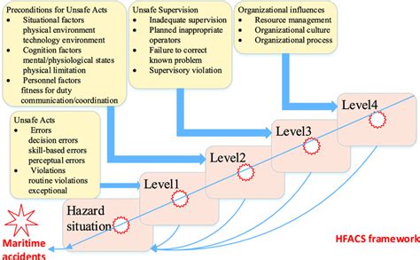The Hfacs Framework Employed In The Present Study Download The Hfacs Framework Employed In The Present Study Download