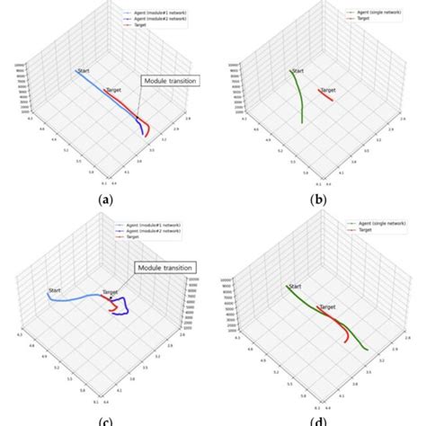 Results Of Experiment 3 3d Plot A Expt 3 1 Modular Learning Results Of Experiment 3 3d Plot A Expt 3 1 Modular Learning