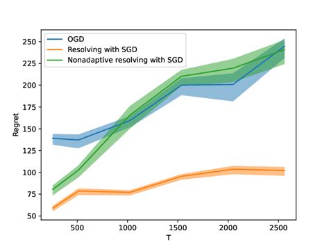 regret versus horizon t under input i ogd stands for online gradient