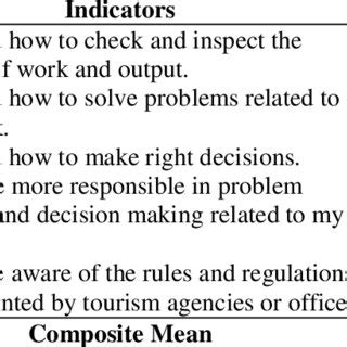 Differences On OJT Contributions To Competencies Grouped According To Sex Download Table
