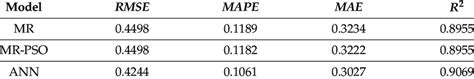 Degree Of Polymerization Indices Rmse Mape Mae And R 2 For Models