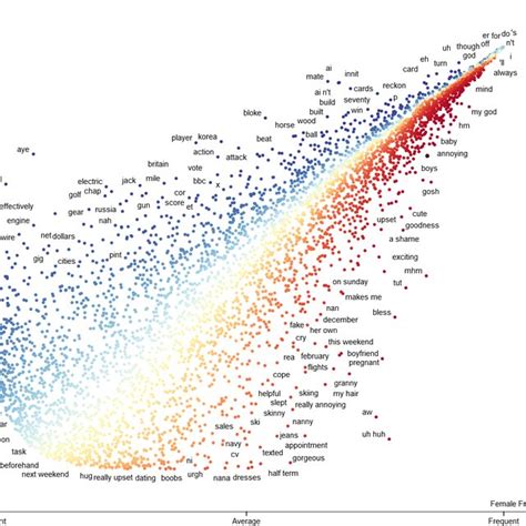 Overview Of Characteristic Terms By Gender Category Bluemale
