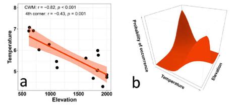 Relationship Between Ellenberg Indicator Values For Temperature And