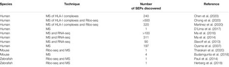 Frontiers Small Open Reading Frames How To Find Them And Determine Their Function