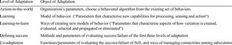 Object Of Levels Of Adaptation Download Table